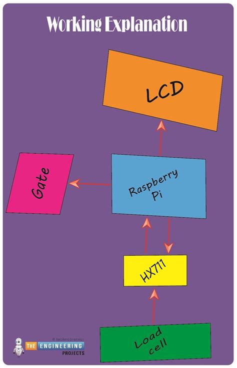 Interface Weight Sensor Hx711 With Raspberry Pi 4 The Engineering Projects