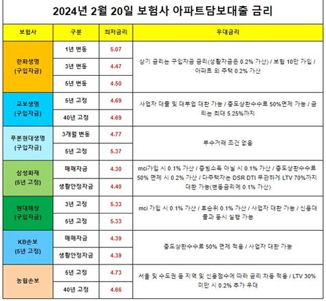 아파트담보대출 은행국민 우리 신한 하나 농협 Sc 기업 대구 보험사 금리 비교2024년 2월 19일월