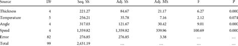 Analysis Of Variance For Uts Using Adjusted Ss For Tests Download