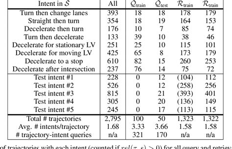 Table From The Argoverse Trajectory Retrieval Benchmark Semantic