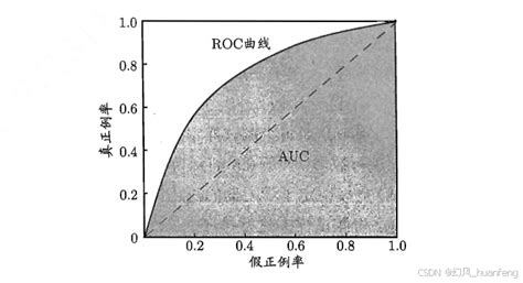 每天五分钟机器学习：roc曲线和p R曲线有什么不同？4p R曲线和roc曲线的区别 Csdn博客