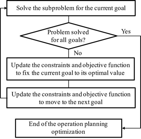lexicographic goal programming for the operation planning subproblem sp