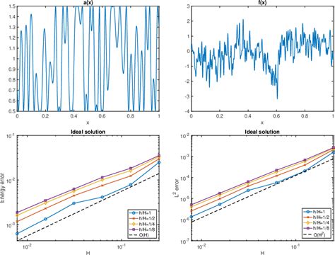 figure 2 from multiscale elliptic pdes upscaling and function