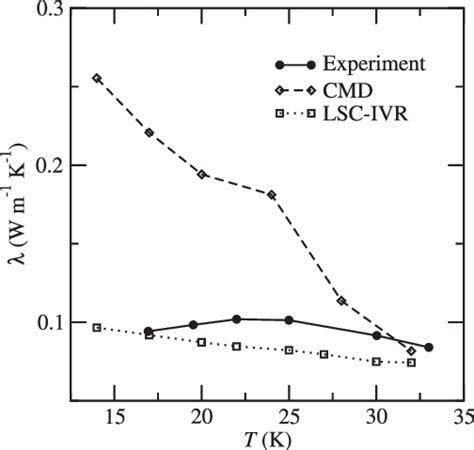 Comparison Of Cmd Ref 13 Lsc Ivr Ref 14 And Experimental Ref