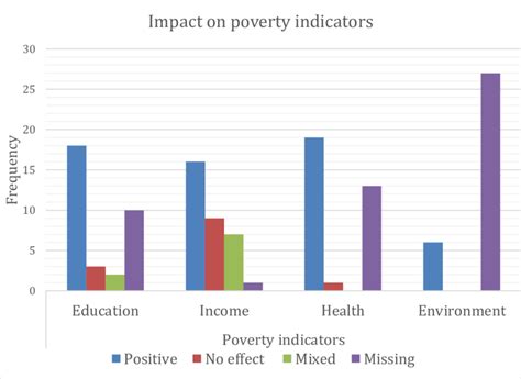 Development Indicators For Poverty At Stanley Blake Blog