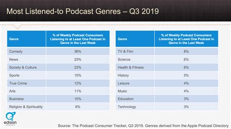 Comedy News And Society And Culture Podcasts Most Listened To Genres