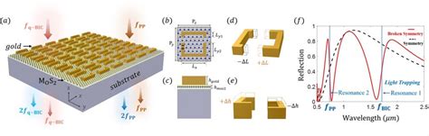 A Schematics Of A Nonlinear Plasmon Assisted Mos2 Metasurfaces With Download Scientific