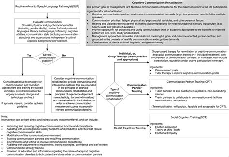 incog 2 0 cognitive communication and social cognition algorithm download scientific diagram