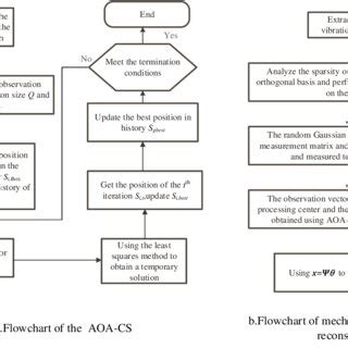 Flowchart Of Optimization Algorithm And Reconstructed Signal