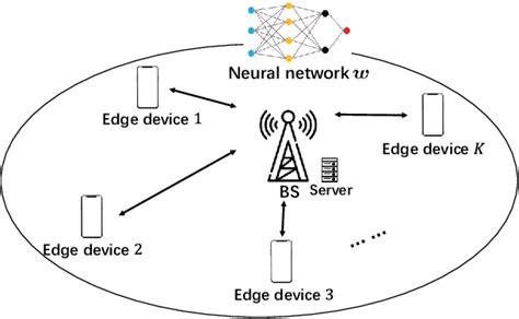 Figure 1 From Efficient Federated Learning Using Random Pruning In Resource Constrained Edge