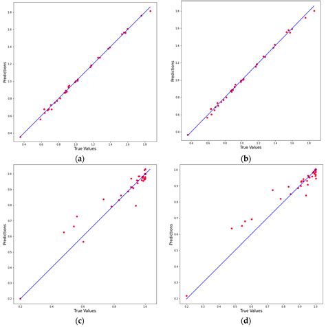 Water Free Full Text Multivariate Regression Models For Predicting