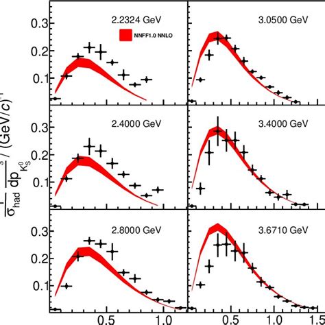 Normalized Differential Cross Section Of The E E − → π 0 X Process