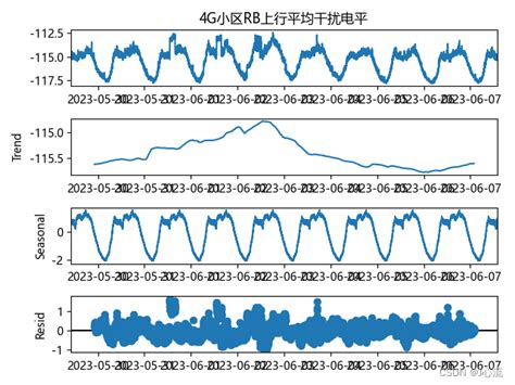 时间序列的异常检测与预测方法总结时序预测数据异常怎么处理 Csdn博客 时间序列的异常检测与预测方法总结时序预测数据异常怎么处理 Csdn博客