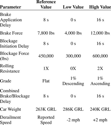 Parameter Variations Used In The Main Effects Analyses Download