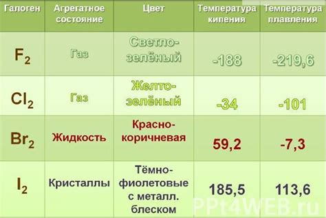 Галогены — Гипермаркет знаний