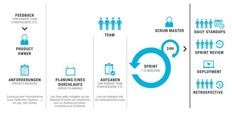 Projectmanagement With Scrum Part 1 Pluswerk Ag