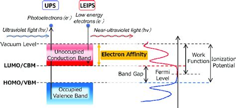 Color Online Energy Diagram Left Side And The UPS And LEIPS
