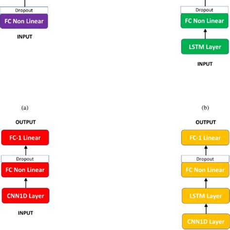 The Standard Nn Architectures Defined By Sequentially Stacking Download Scientific Diagram