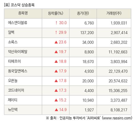 Fnrassi 장마감 코스닥 상승 종목에스앤더블류 300 ↑ 파이낸셜뉴스