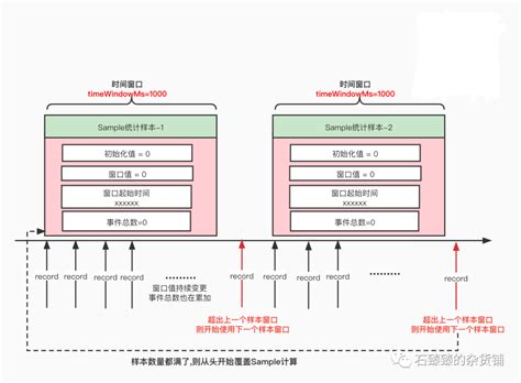 六张图告诉你 Kafka 是怎样做数据采集和统计的 CTO