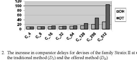 Figure 1 From The Use Of Hierarchical Structures For Design Of High