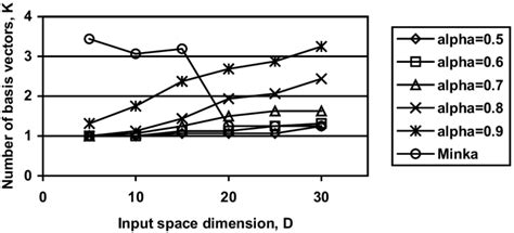 Intrinsic Dimensionality Estimation Results With PCACL 16 Neurons