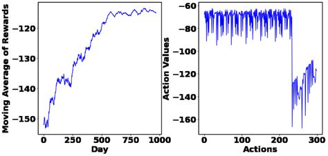 30 Step Moving Average Of Daily Rewards And Action Values For 33 Node