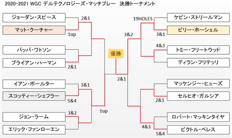 Wgcデルテクノロジーズマッチプレー【結果pgaツアー】 World Golf Information