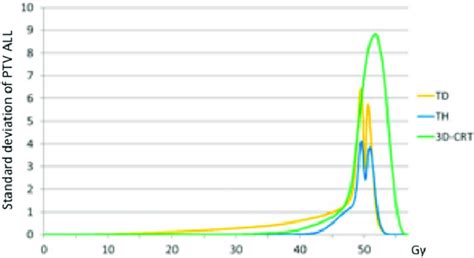 Dose Volume Relationship Of Standard Deviation Sd Of Planning Target