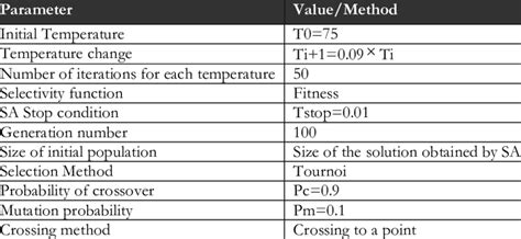 parameters related to the sa ga algorithm download scientific diagram