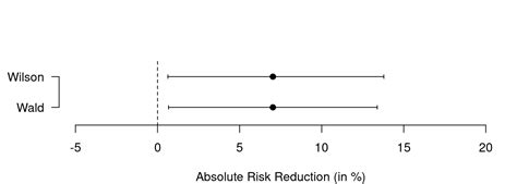 Chapter 8 Analysis Of Binary Outcomes Clinical Biostatistics
