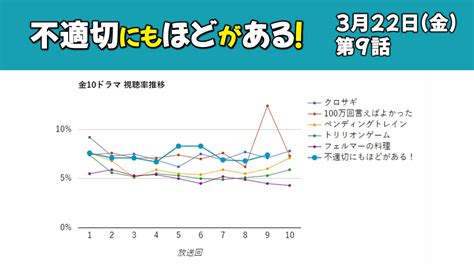 「不適切にもほどがある！」第9話視聴率は74 最終回でのベスト更新に期待 ドラマの噂話