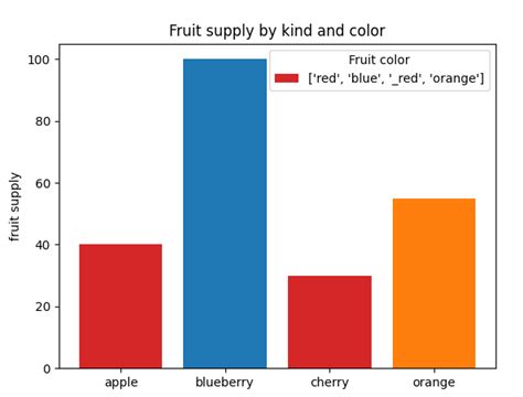 Python Why The Plot Is Not Showing The Legend Stack Overflow