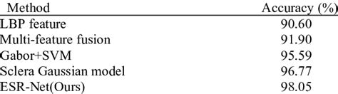 Comparison Of Different Eye State Recognition Methods Download Scientific Diagram