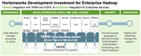 Hortonworks Updates Hadoop Data Platform InformationWeek