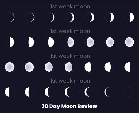 30 Tage Mondset Ein Diagramm der Mondübersicht mit dem Datum des Monats
