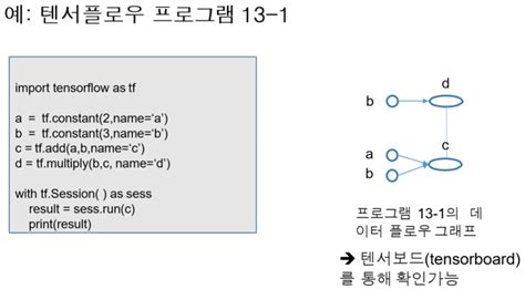 딥러닝 프레임워크 텐서플로우
