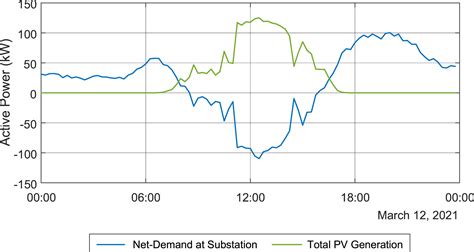 Voltage Regulation In Low Voltage Distribution Networks With Unbalanced Penetrations Of