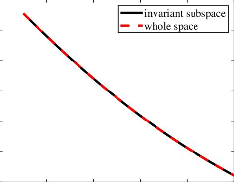 Comparison Of The Quantum Yield φ S For Using Invariant Subspaces And