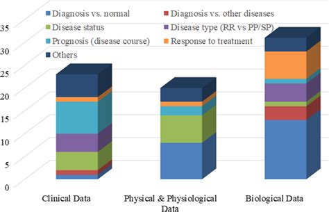 Histogram Of Data For Ml Applications The Y Axis Refers To The Number