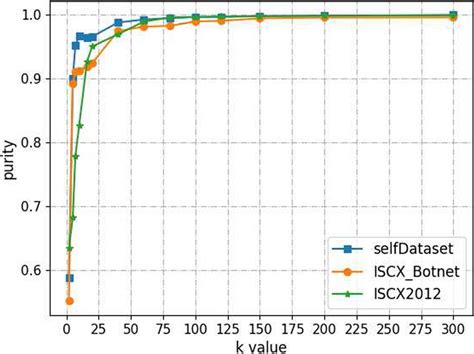 Clustering Purity With Various K Values Download Scientific Diagram