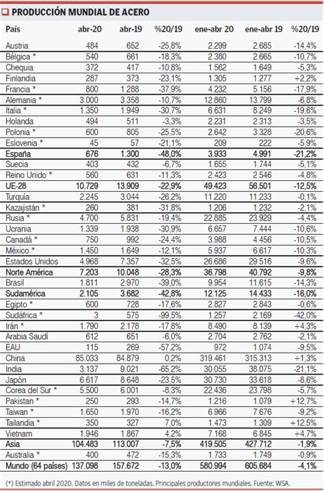 La demanda de acero en la UE 28 se contraerá un 15 8 este año frente