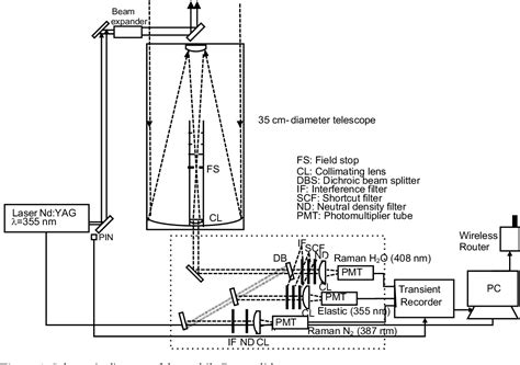 Figure 1 From Mobile Water Vapor Raman Lidar For Heavy Rain Forecasting
