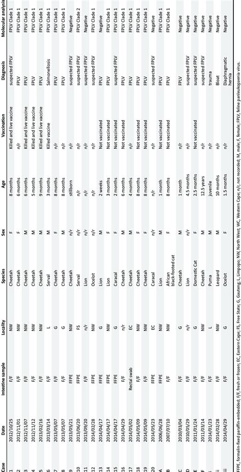 Sample Collection Date Type And Locality Species Sex Age And