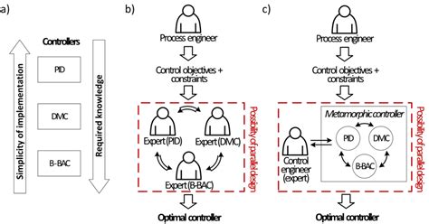 The Selection Of The Controller Structure And Its Parameterization At