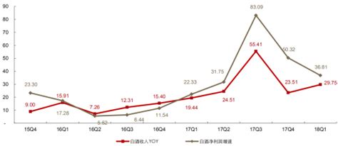 2015 2018年我国白酒板块收入、利润及同比增速（图） 观研报告网