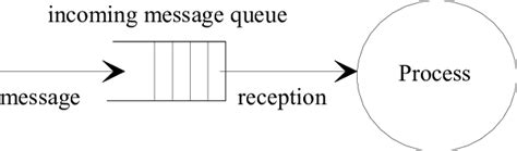 1 Process And Its Message Queue Download Scientific Diagram