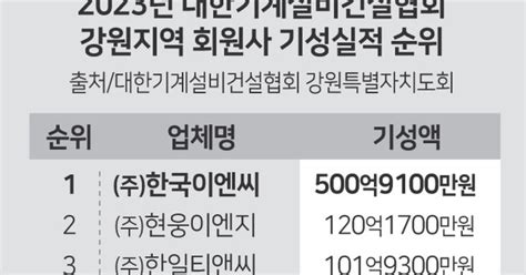 기계설비·가스공사업 실적 전년비 363억원 상승