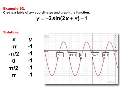 Math Example Trig Concepts Sine Functions In Tabular And Graph Form