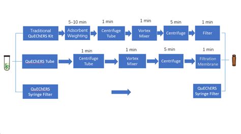 Fastest Quechers Kit From Moxlab